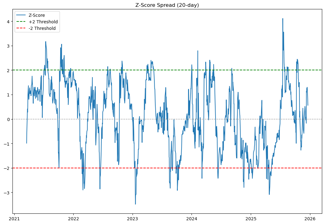 Spread Trading with Z-Score – Fabio Baruffa